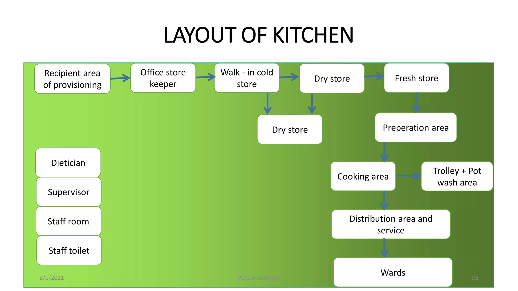 Planning & Organizing Hospital Units & Ancillary Services (CSSD ...