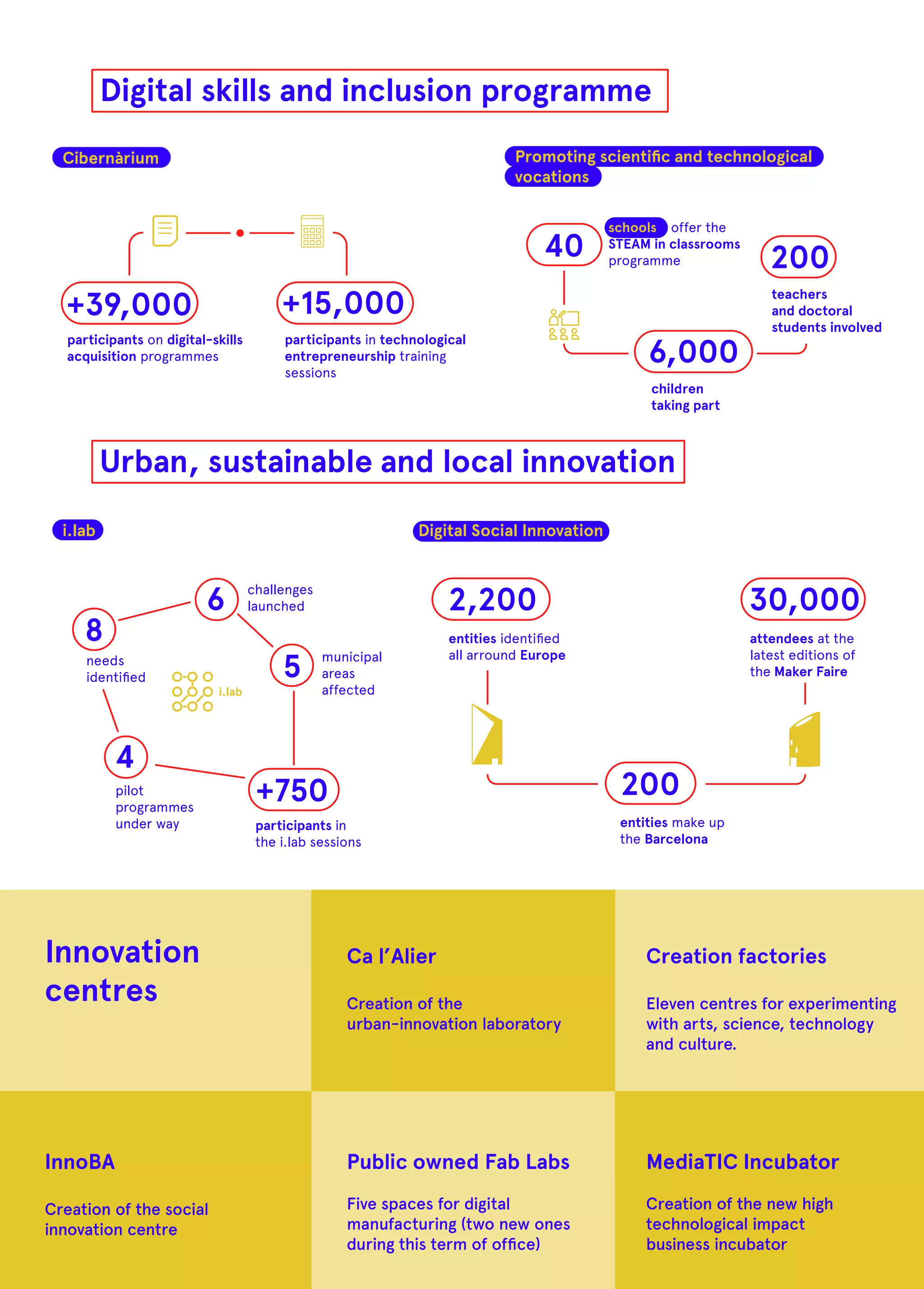 Barcelona digital city plan - Putting technology at the service of ...