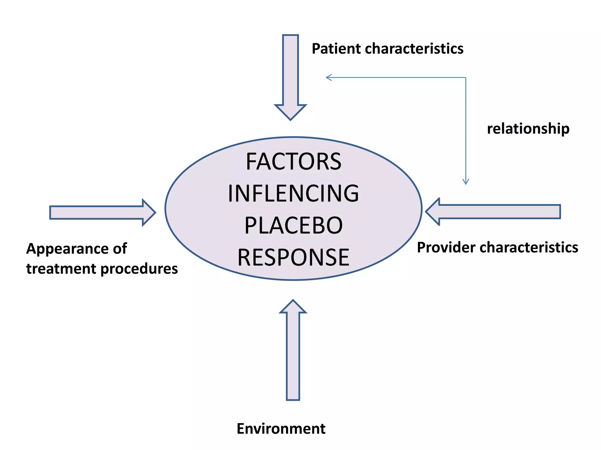 Placebo | PPTX