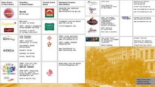 Place branding , A new movement of city making | PPTX