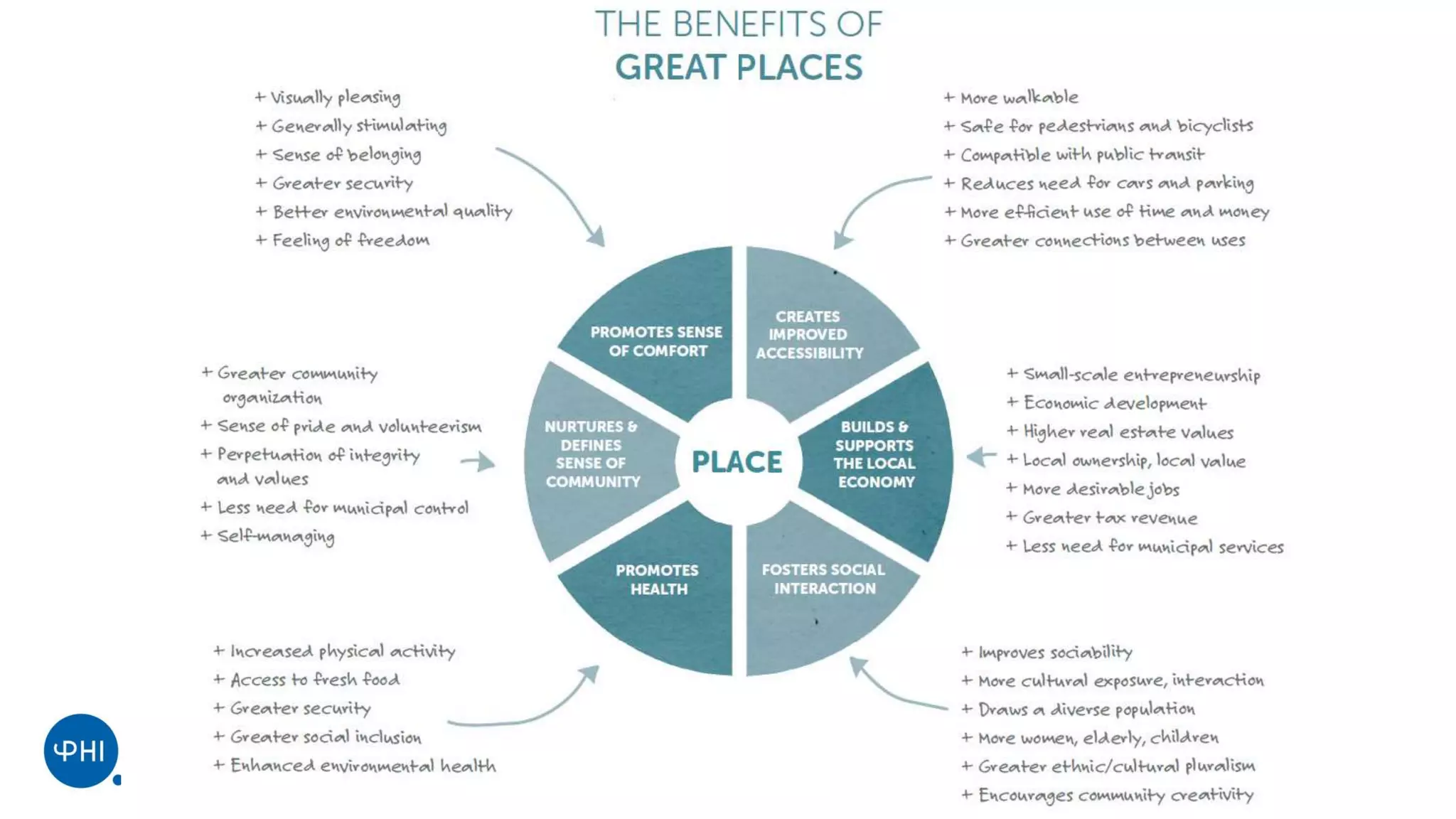 Placemaking: Building our Cities around places | PPTX