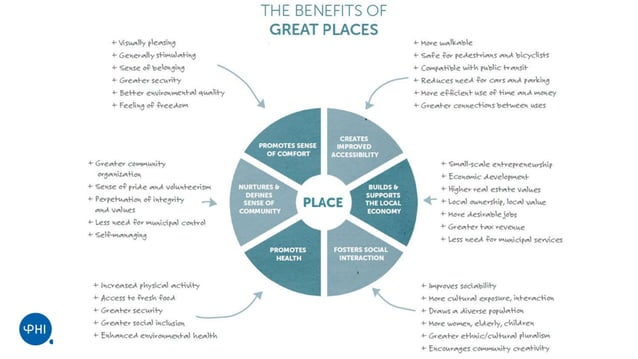 Placemaking: Building our Cities around places | PPTX