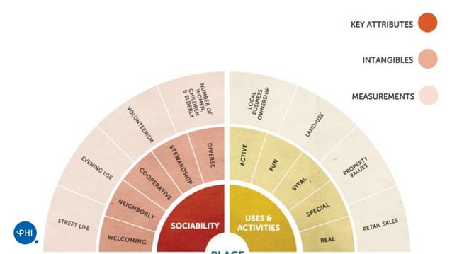 Placemaking: Building our Cities around places | PPTX