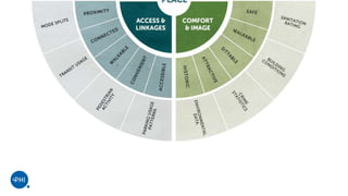 Placemaking: Building our Cities around places | PPTX