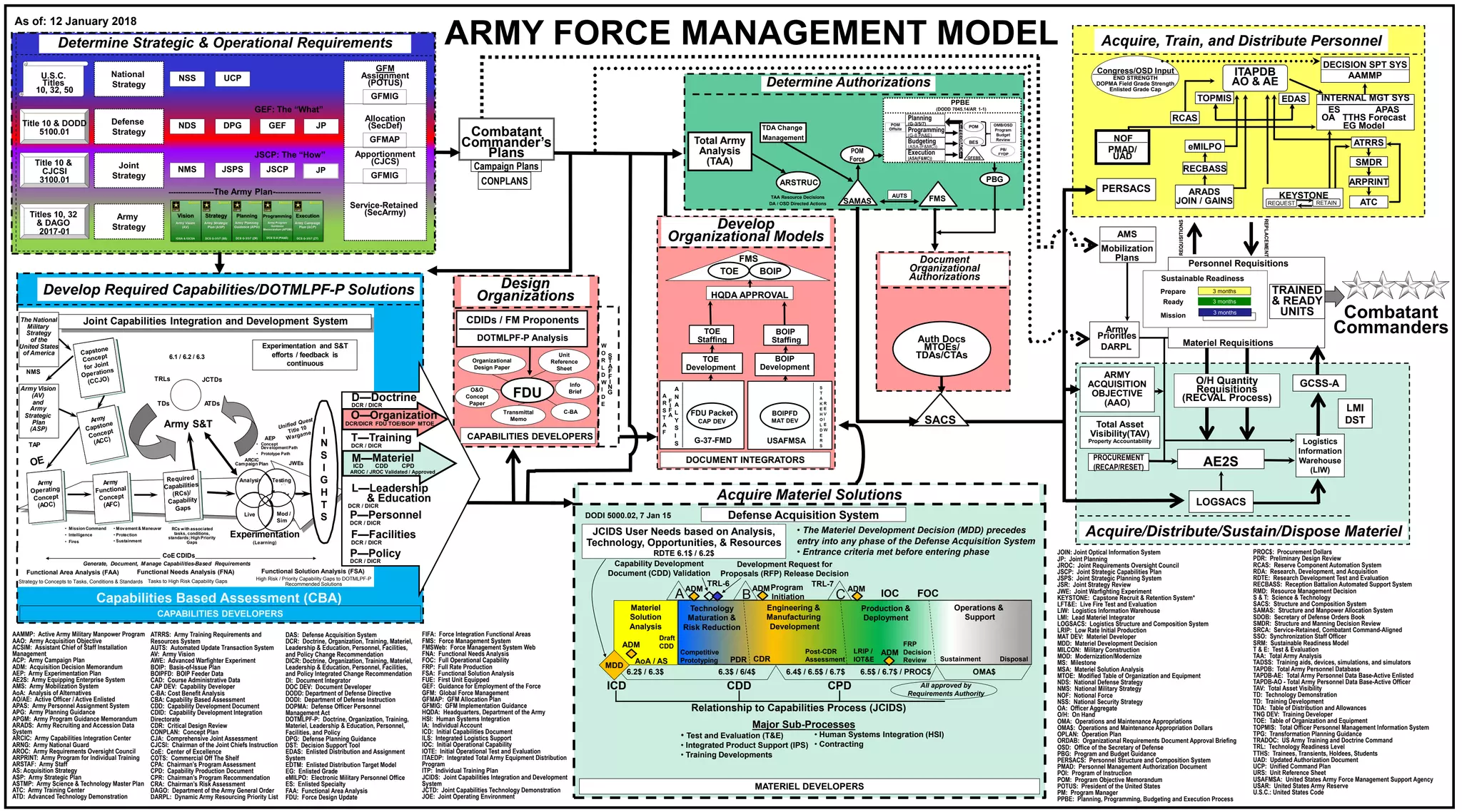 Placemat army force management model 12 jan 2018 | PDF