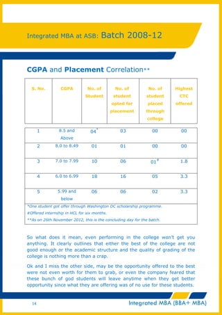 Integrated MBA | PDF