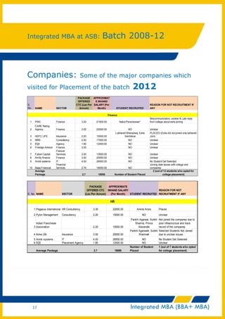 Integrated MBA | PDF