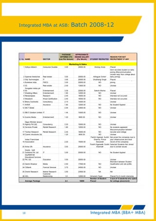 Integrated MBA | PDF