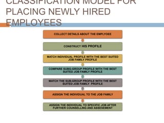 Placement and induction in HRM | PPTX