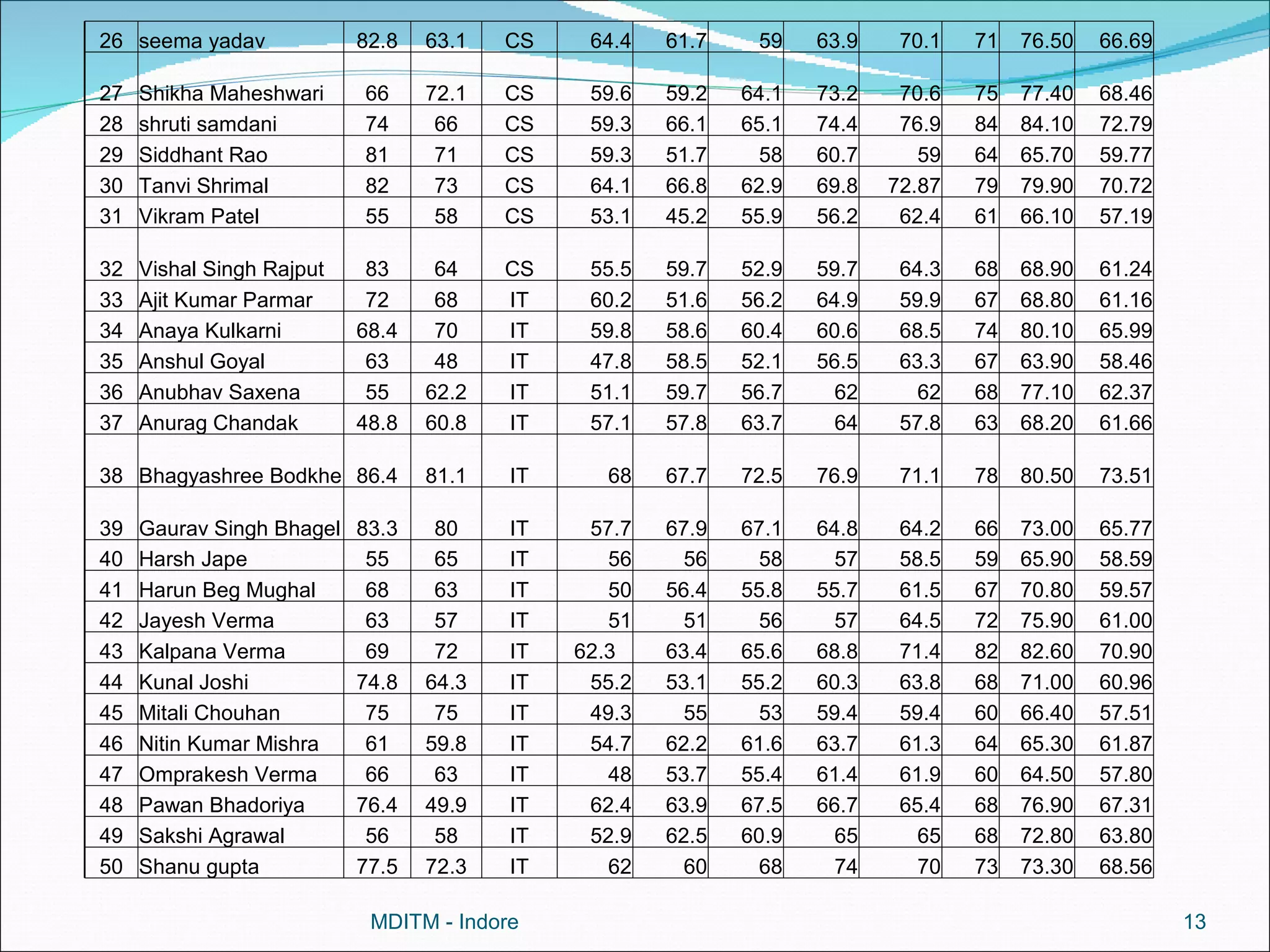 Placement Brochure 2011 2012 | PDF