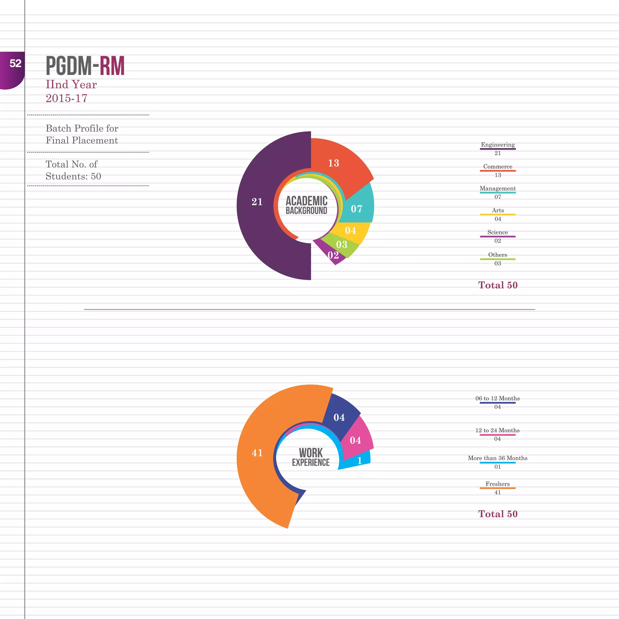 BIMTECH Placement Brochure 2016 | PDF