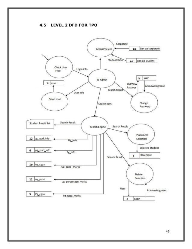 Placement management system | PDF