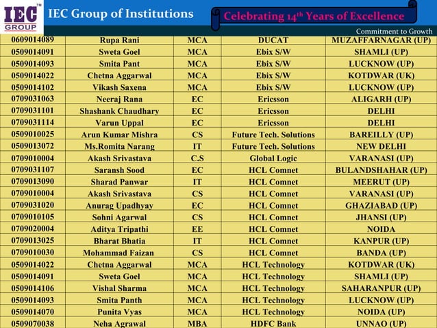IEC Group of Institutions Placed student list | PPT