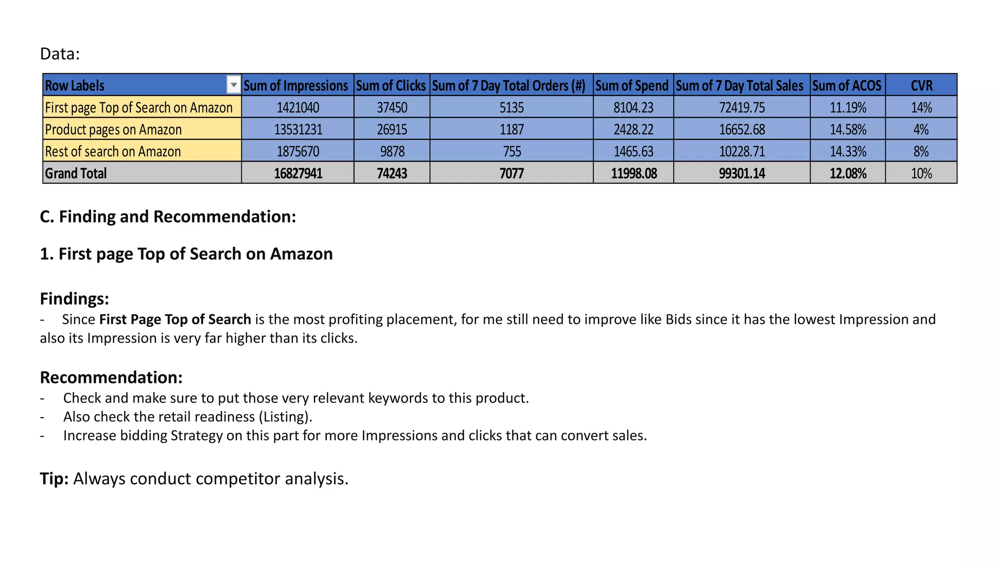 Placement Report Analysis using Pivot Table | PPTX | Search | Internet