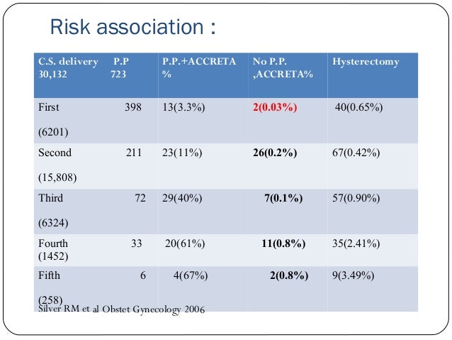 Placenta accreta lessons learnt