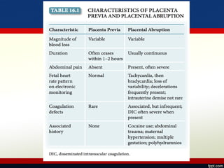 Placenta Previa Vs Abruptio