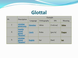 Place of articulation | PPTX