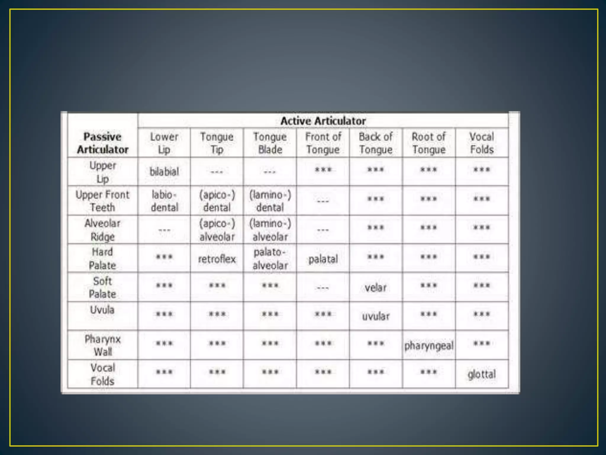 Place of articulation consonants | PPT