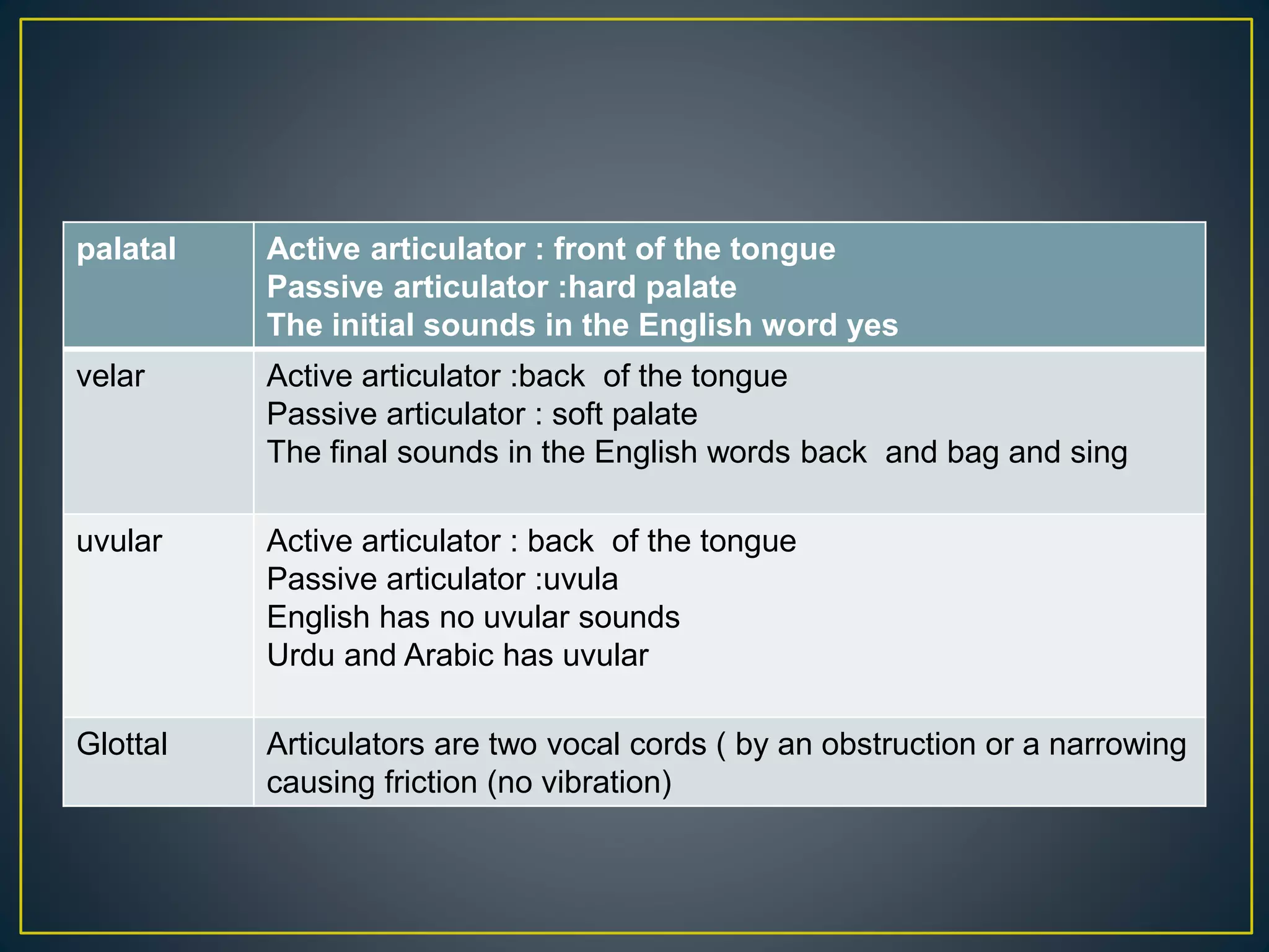 Place of articulation consonants | PPT