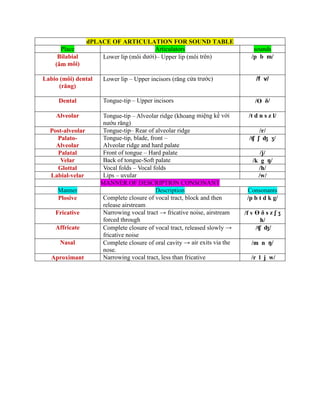 PLACE OF ARTICULATION FOR SOUND TABLE.docx