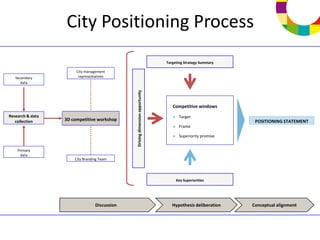 Place Positioning & Branding Toolkit | PDF