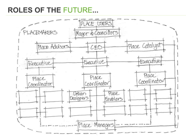 Place roles: Section 6 of Introduction to Placemaking | PPT