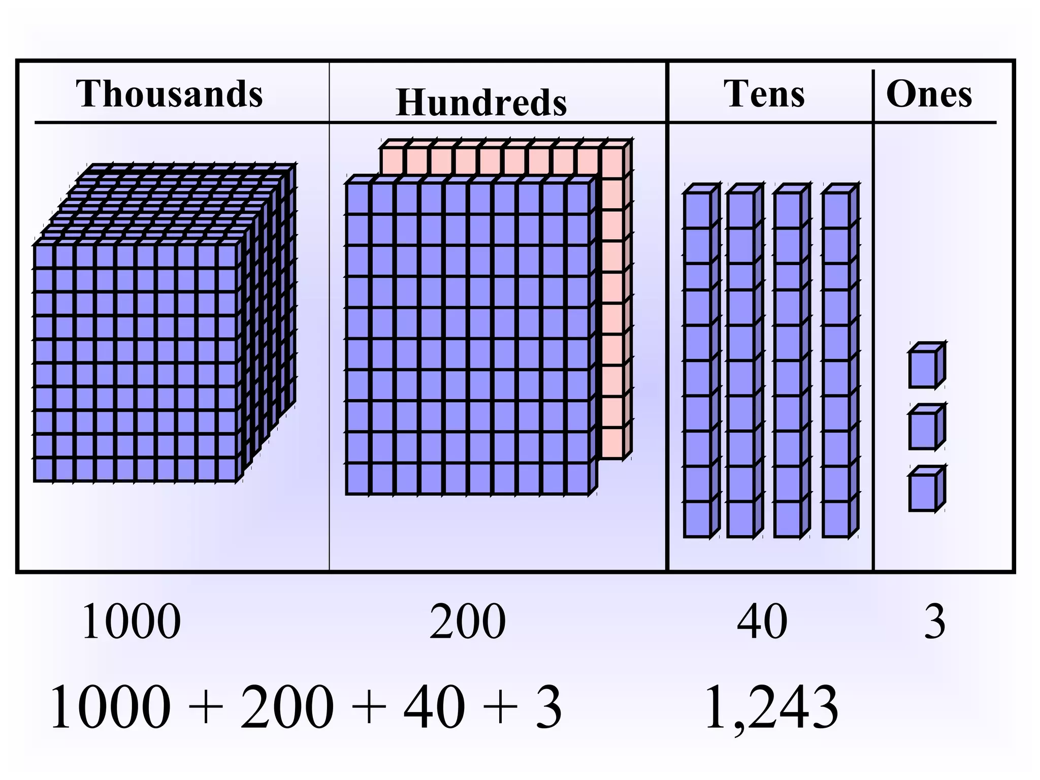 Place value ppt | PPT