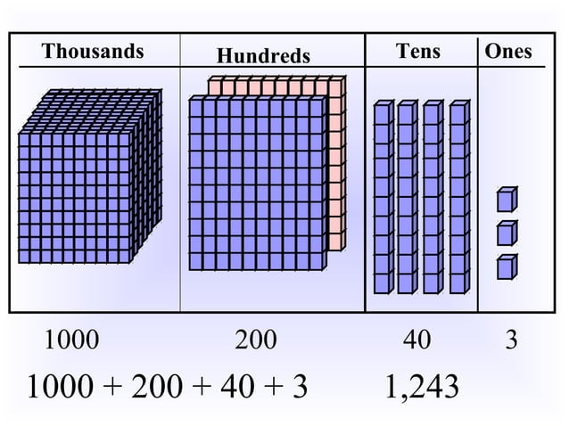 Place value ppt | PPT