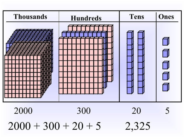 Place value ppt | PPT