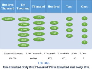 Place Value Chart | Grade 4 | AhmedMatics | PPTX