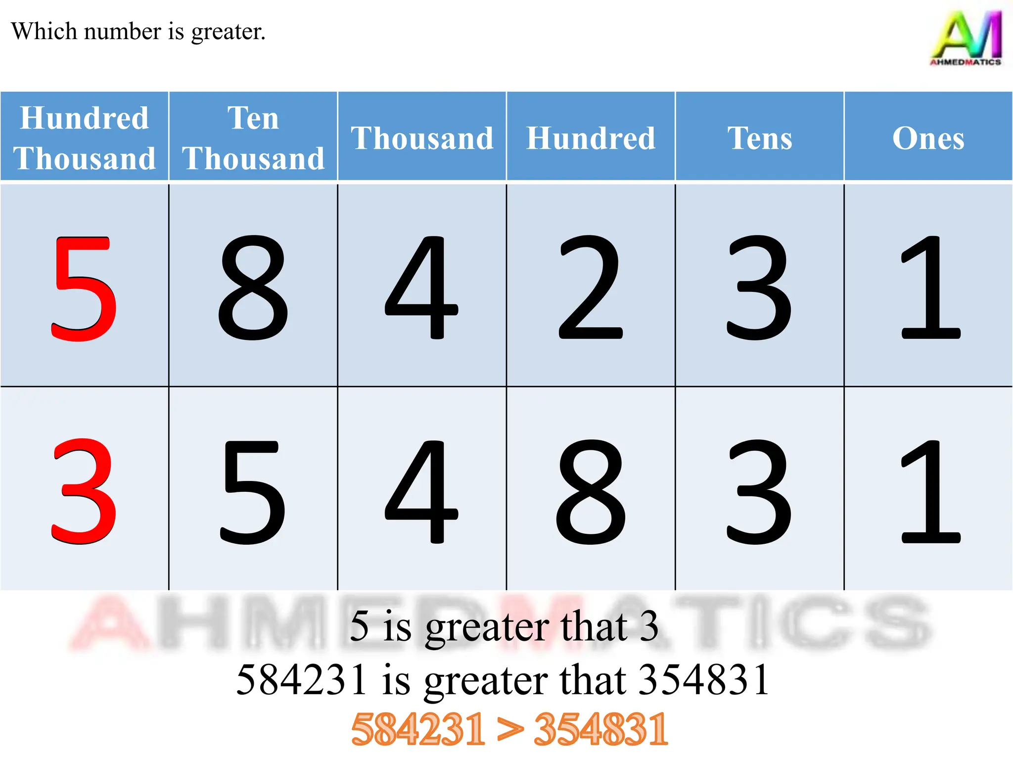 Place Value Chart | Grade 5 | Ahmedmatics | PPTX