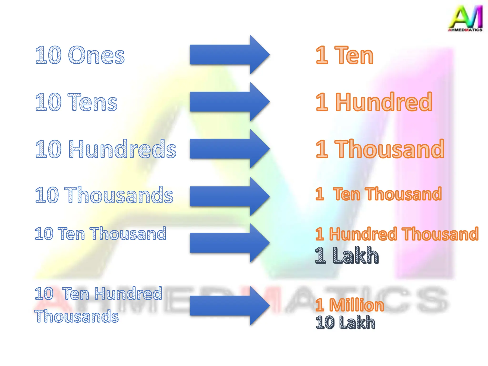 Place Value Chart | Grade 5 | Ahmedmatics | PPTX