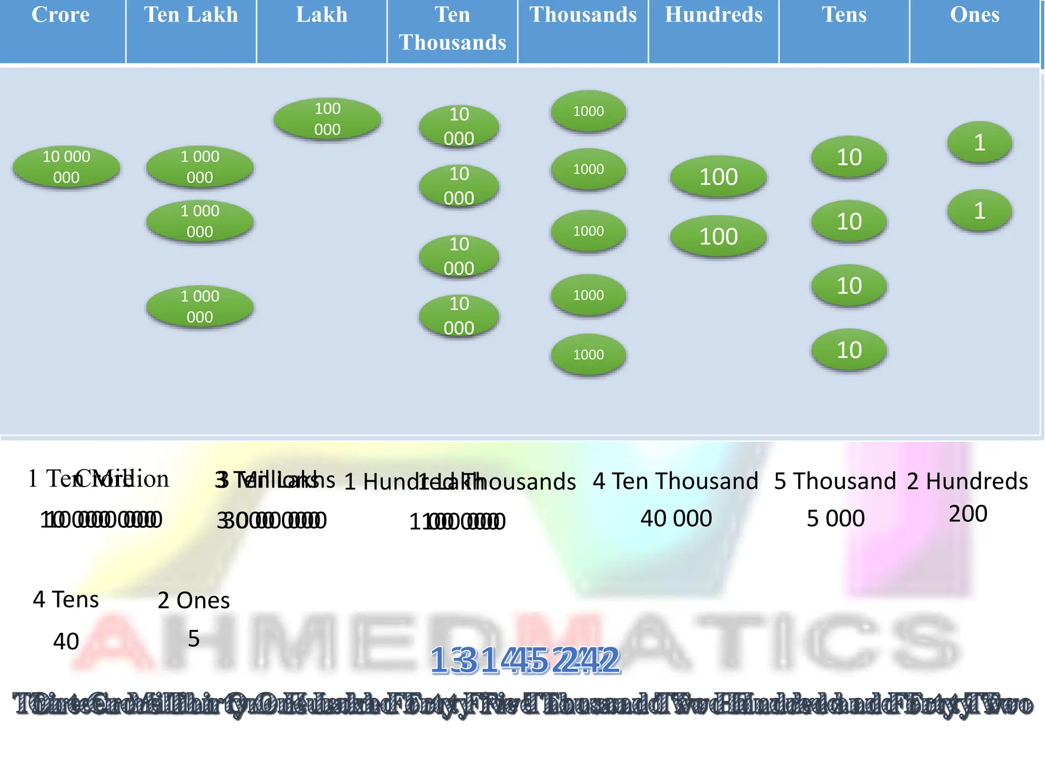 Place Value Chart | Grade 5 | Ahmedmatics | PPTX