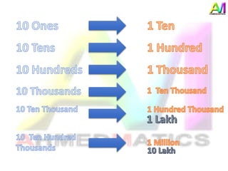 Place Value Chart | Grade 5 | Ahmedmatics | PPTX
