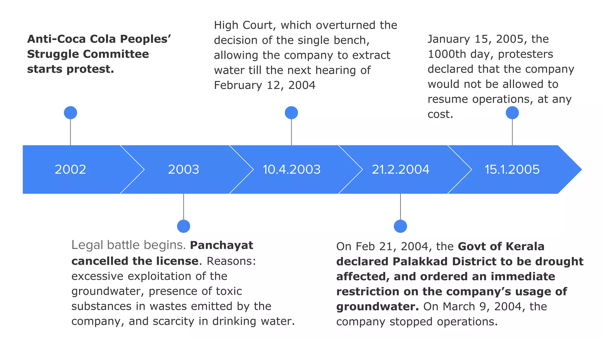 Plachimada coca cola case study - Corporate Ethics | PPTX