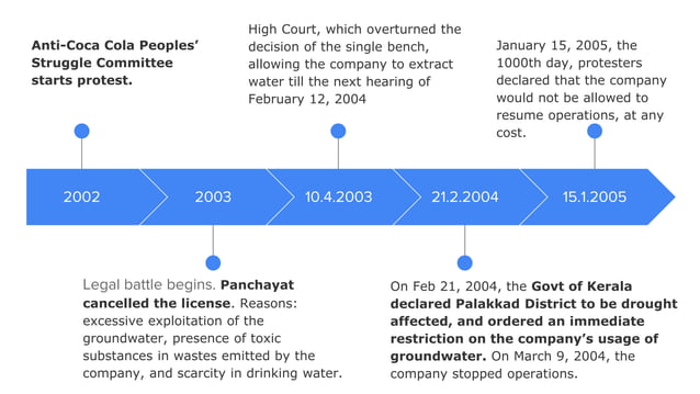 Plachimada coca cola case study - Corporate Ethics | PPTX | Science