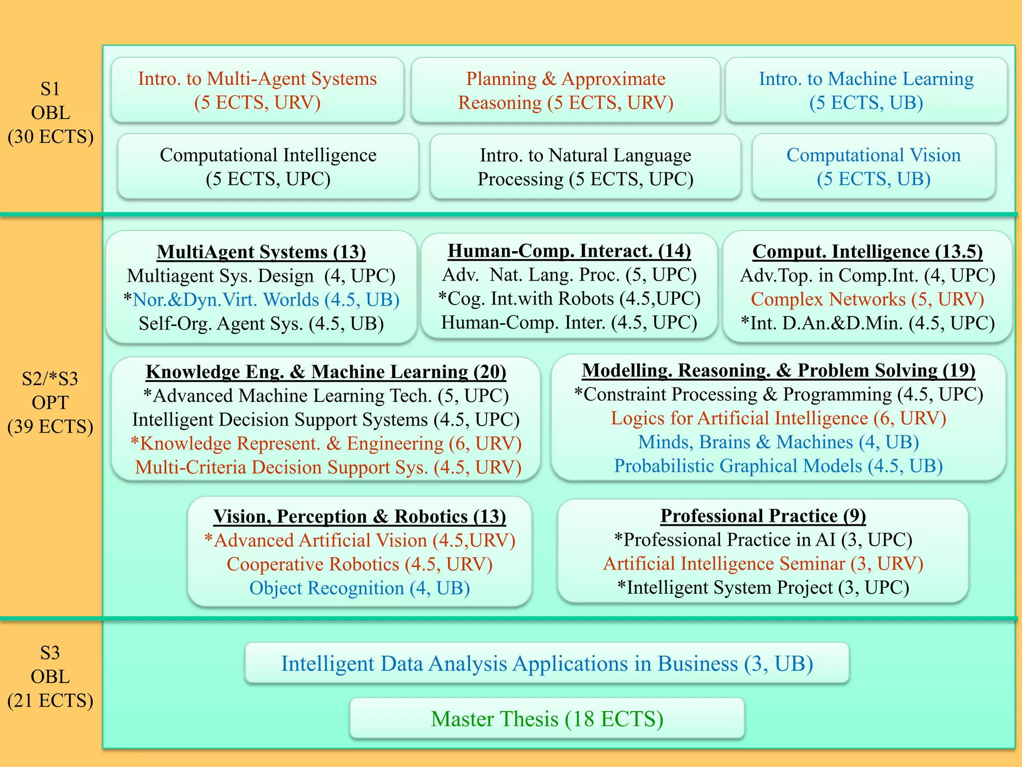 Artificial Intelligence Master URV-UPC-UB | PDF