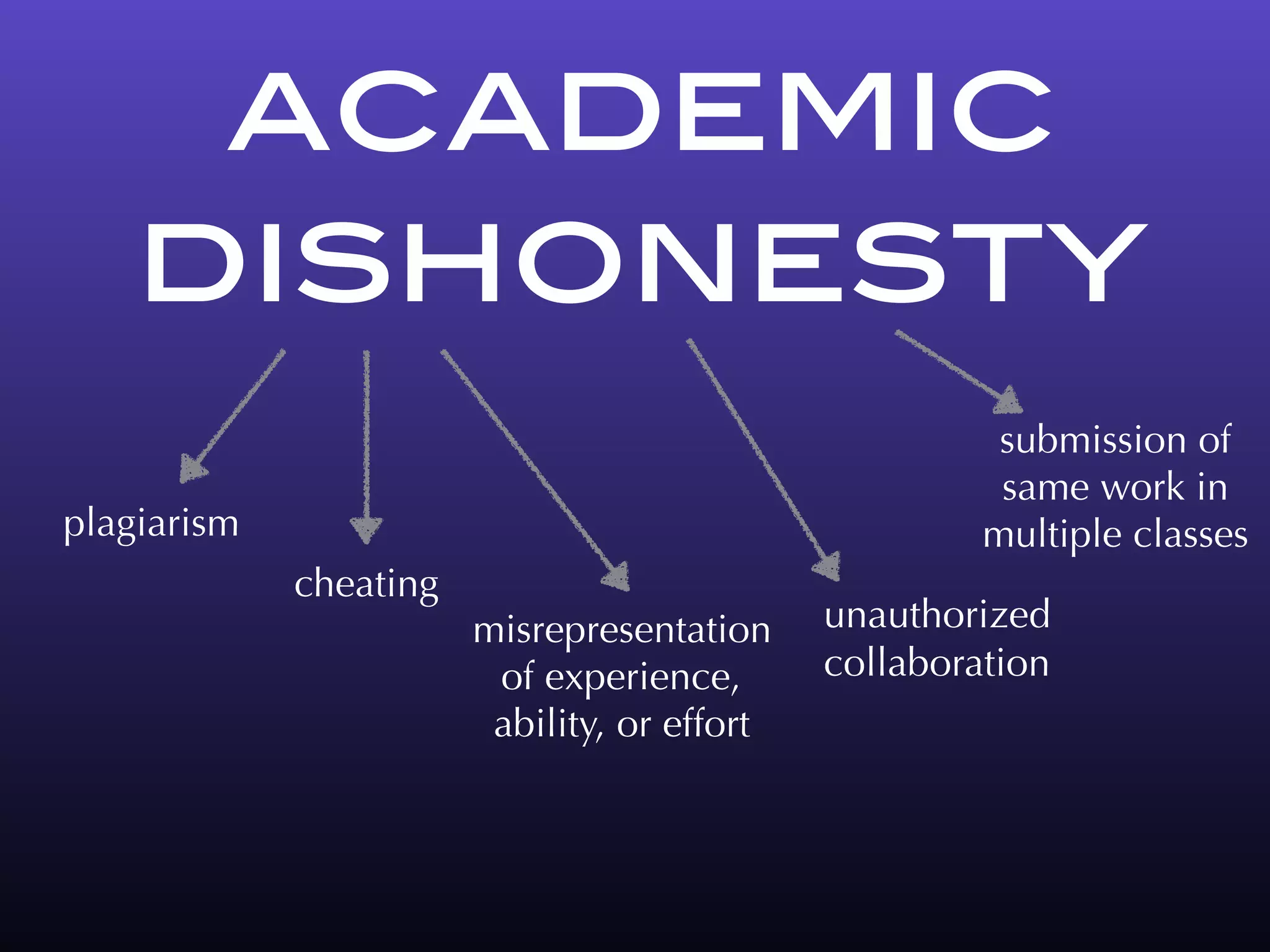 Academic Dishonesty and Plagiarism | PDF