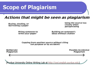 Plagiarism | PPT