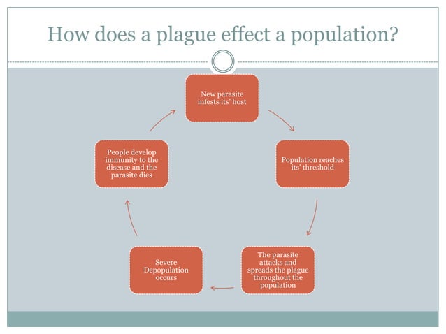 Plagues And People by: Geetha Mahendran | PPT