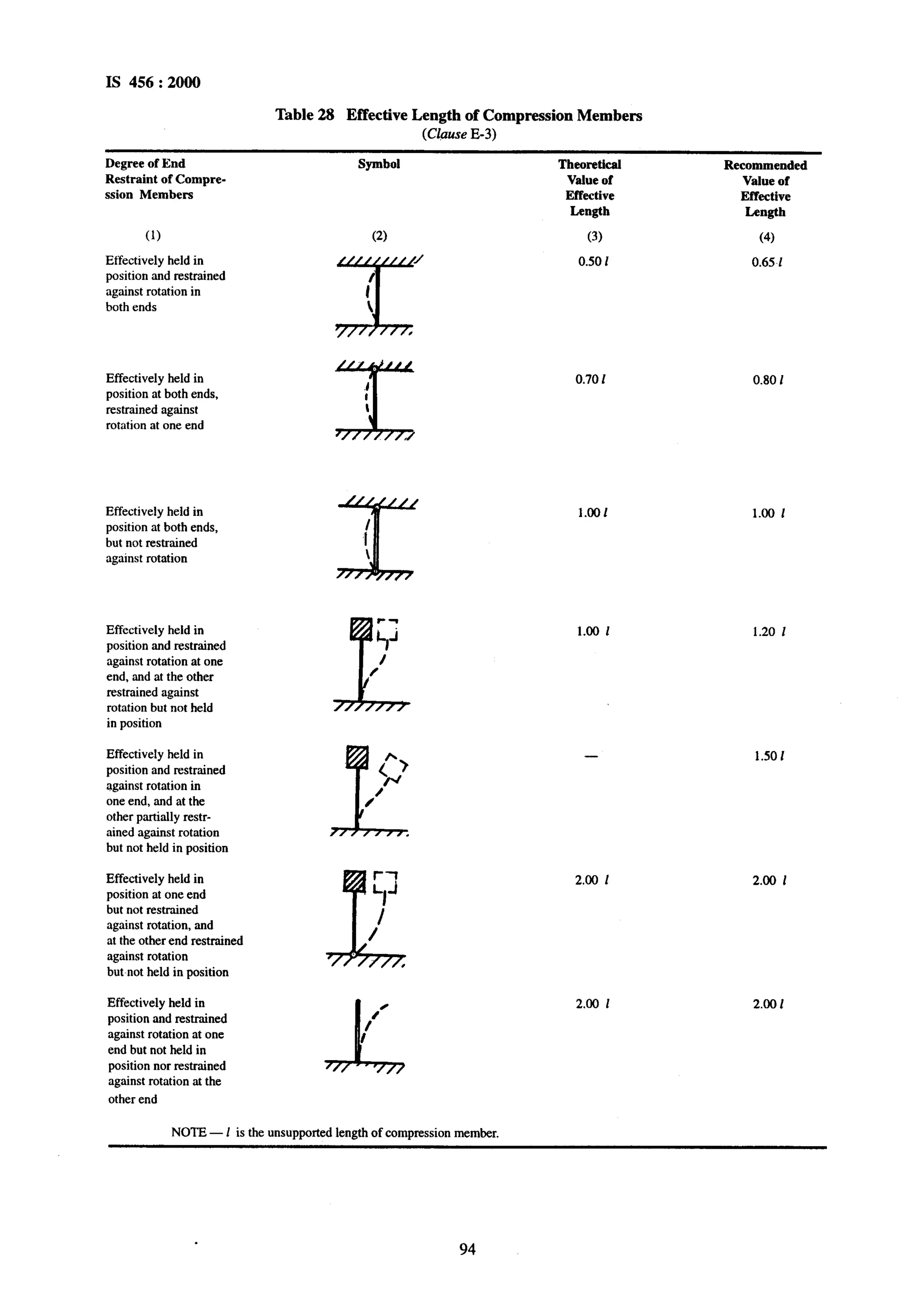 Plain and-reinforced-concrete(IS 456 2000) | PDF