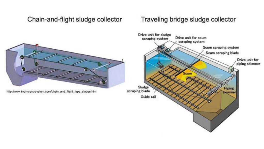 Plain sedimentation tanks ,Types & Design considerations