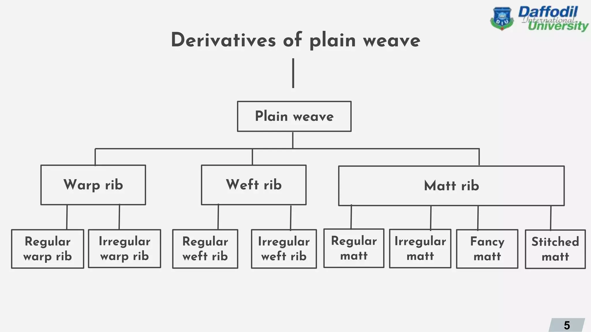 Plain weave and its applications | PPTX