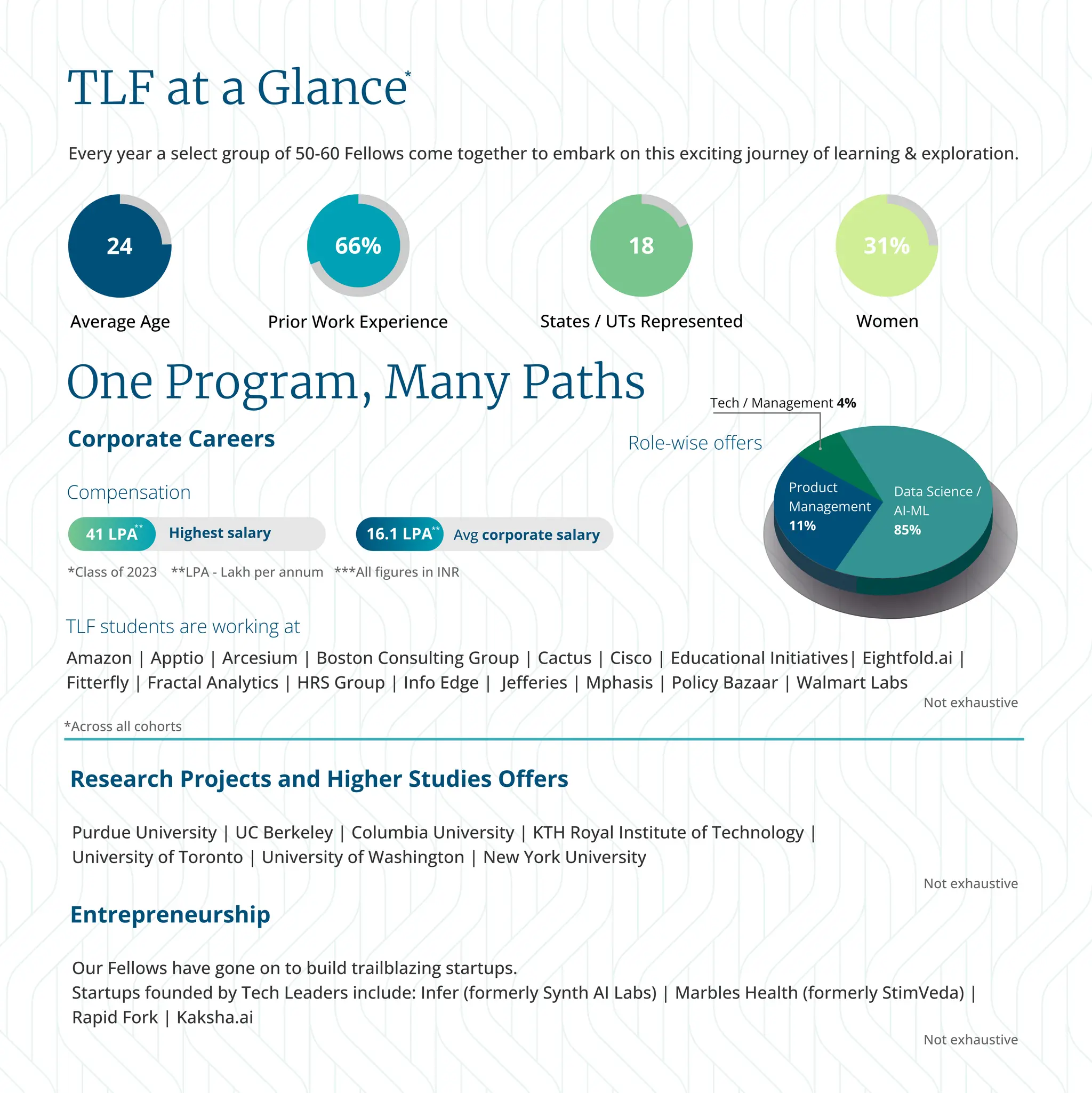 Plaksha's Tech Leaders Fellowship Program Brochure | PDF