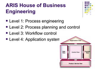 Alisa Plaksina, "Process Improvement using the ARIS Methodology" | PPT ...
