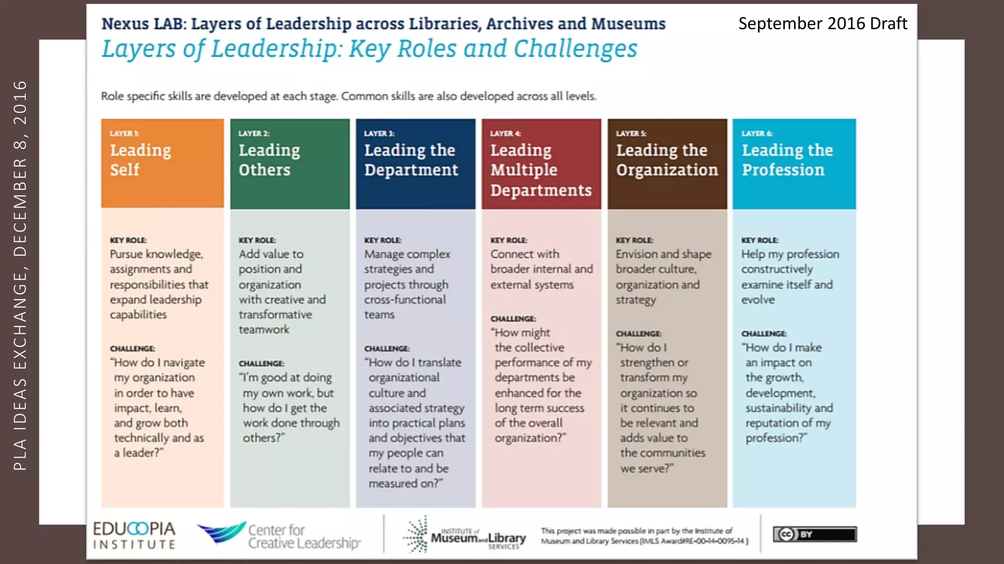Layers of Leadership for Archives, Libraries and Museums | PPT