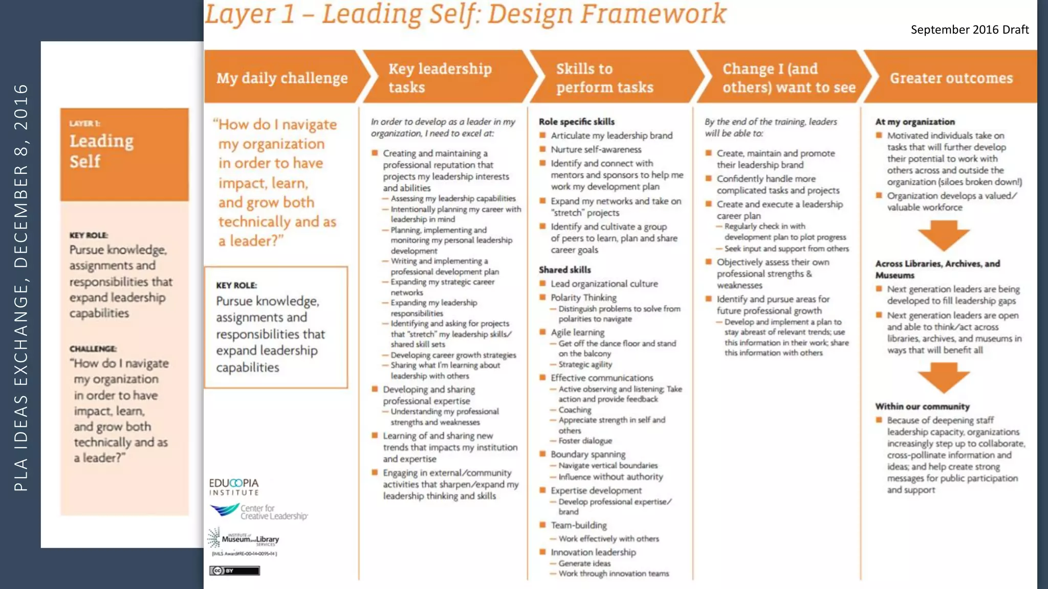 Layers of Leadership for Archives, Libraries and Museums | PPT | Free ...