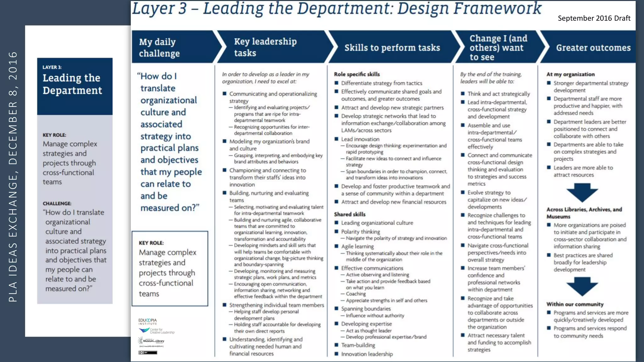 Layers of Leadership for Archives, Libraries and Museums | PPT