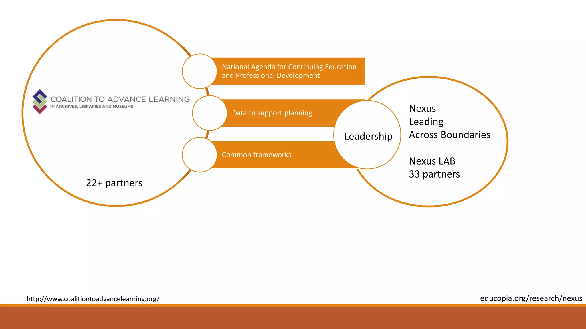 Layers of Leadership for Archives, Libraries and Museums | PPT