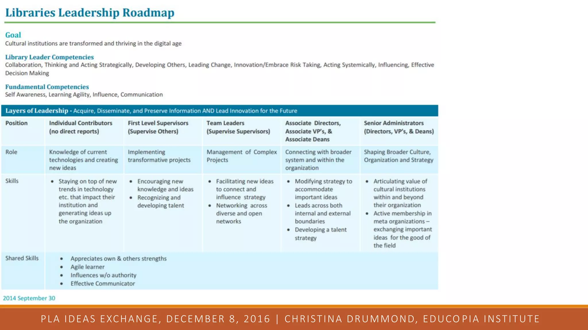 Layers of Leadership for Archives, Libraries and Museums | PPT